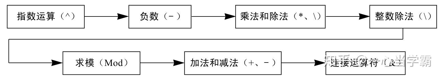 Excel Vba 基础教程——第三章 Excel Vba中的语法结构(1vba常用对象) 知乎
