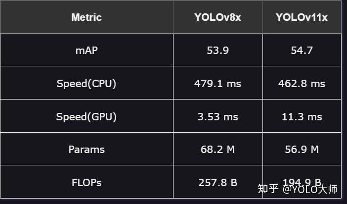 YOLOv11 正式发布！你需要知道什么? 另附：YOLOv8 与YOLOv11 各模型性能比较 - 知乎