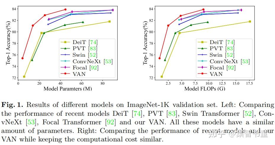青山依旧 | Large Kernel Attention超越CNN以及ViT - 知乎