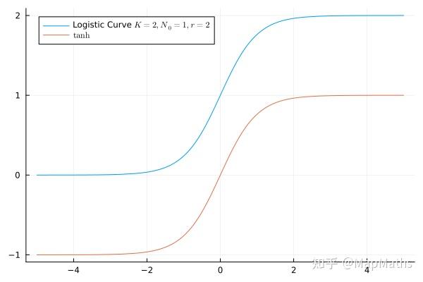 Logistic（逻辑斯蒂）函数浅谈 - 知乎