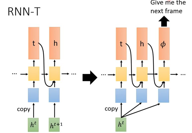 NLP初学—语音识别2（CTC,RNN-T） - 知乎
