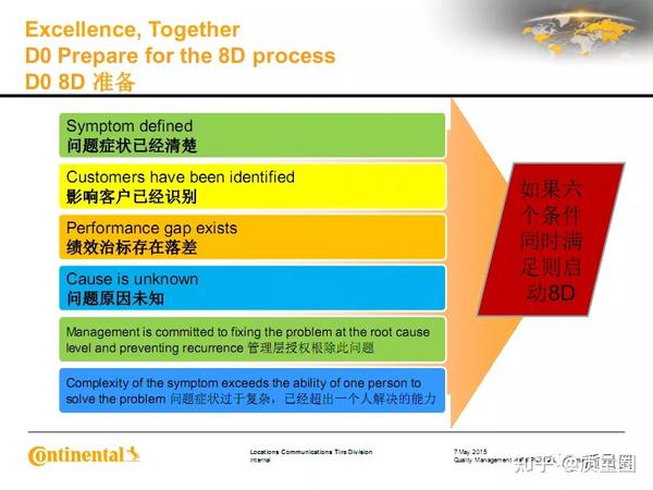 质量工具解读丨8D问题解决方法分解之D0-以终为始。文末福利 - 知乎