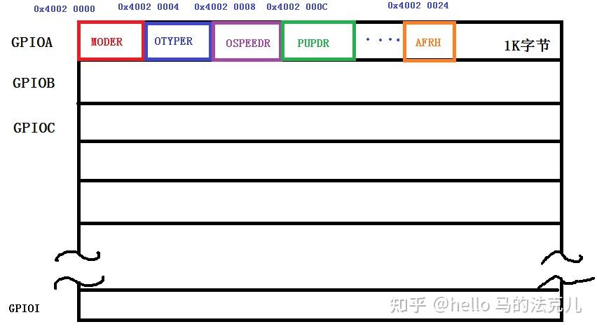 STM32F4的GPIO口介绍和相关测试实验 - 知乎