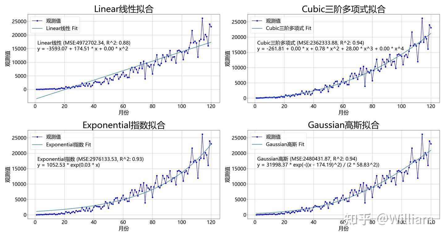 Python数据拟合与可视化 ：使用线性、多项式、指数和高斯模型拟合数据 知乎 4573