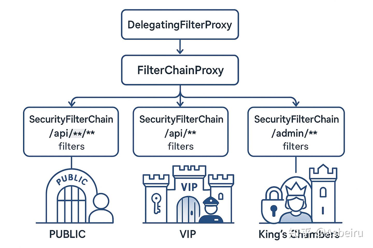 Spring Security 权威指南（二）—— Spring Security 架构概览 - 知乎