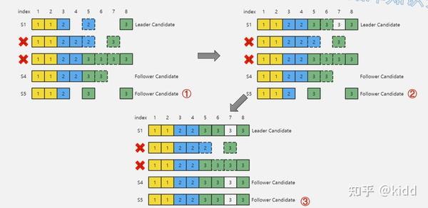 共识算法：raft - 知乎