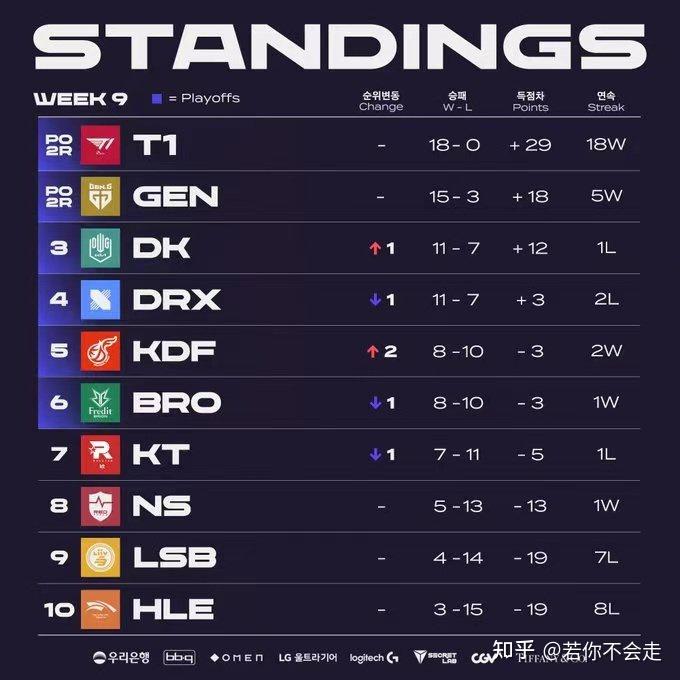 LPL头号劲敌！T1十八连胜成继EDG后第三支常规赛全胜战队 - 知乎