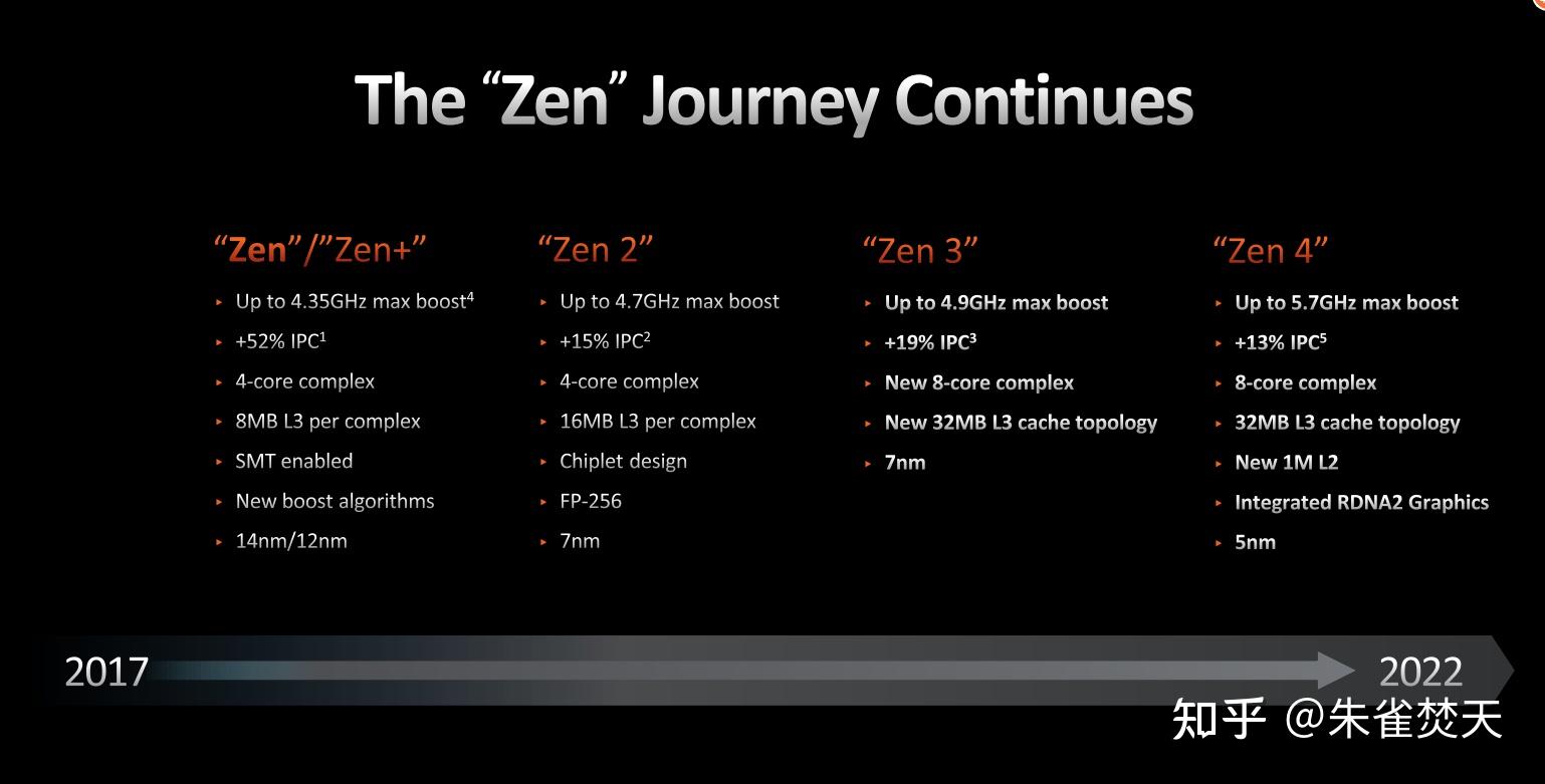 R9 7900X 整机的游戏体验 + 专业生产力体验，附上三代 R9 对比 - 知乎