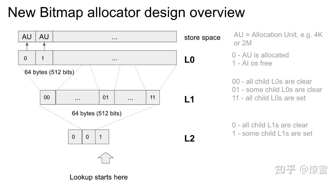 Ceph之BlueStore笔记3：分配器Allocator - 知乎