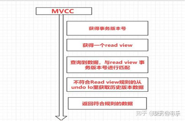 Mysql的innodb Mvcc实现 知乎