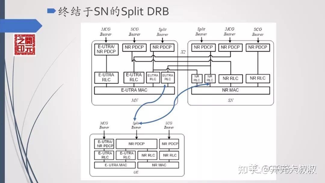 5G ENDC模式中承载种类及转换举例 - 知乎