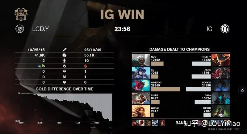 LGD.Y 0-1 IG：经典打架式运营，IG团战取胜一波终结比赛 - 知乎