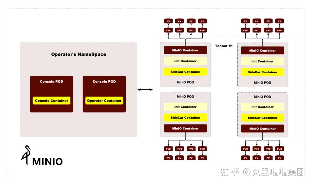 什么是MinIO - 知乎