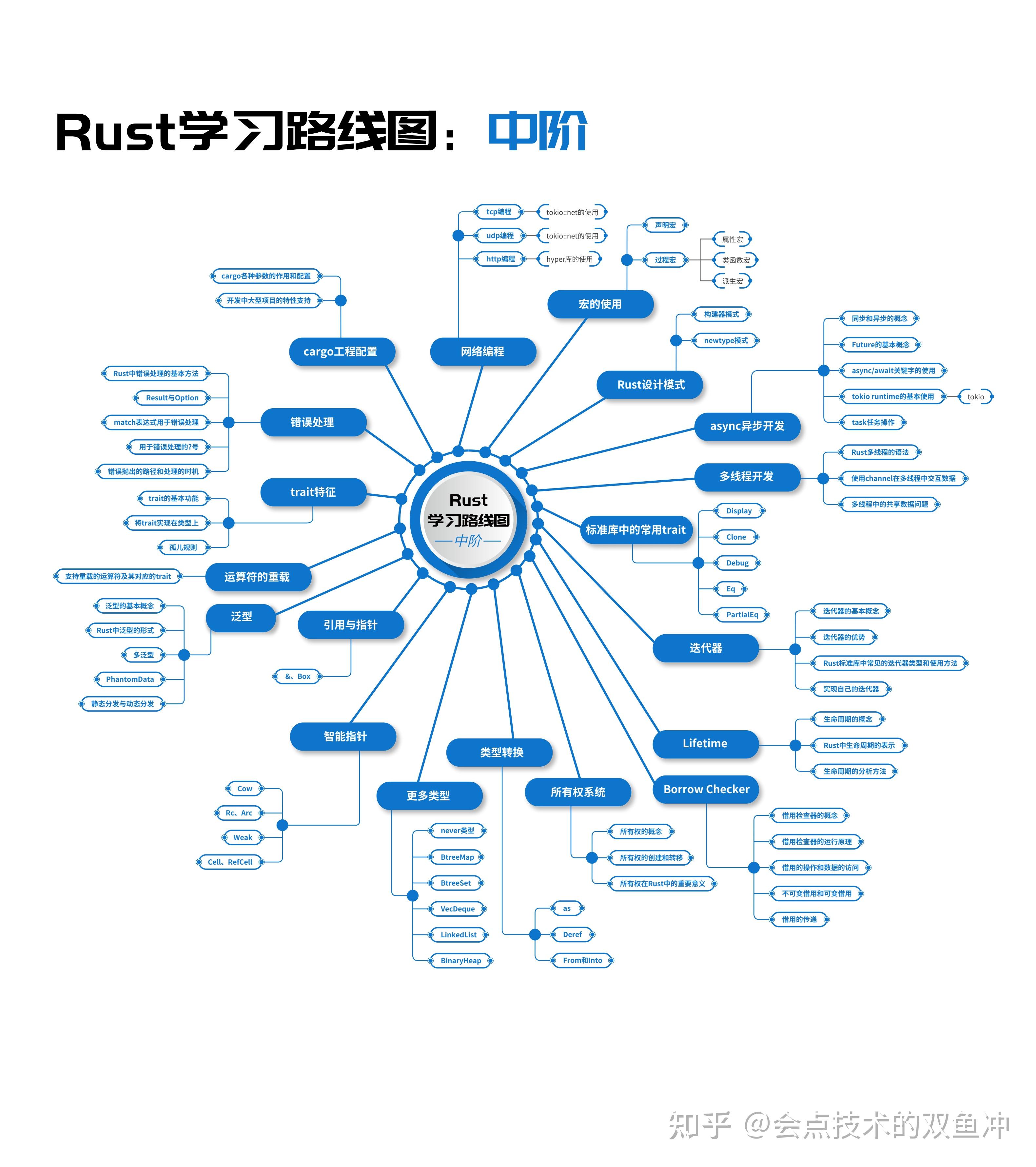 分享全网最全Rust学习路线图 - 知乎