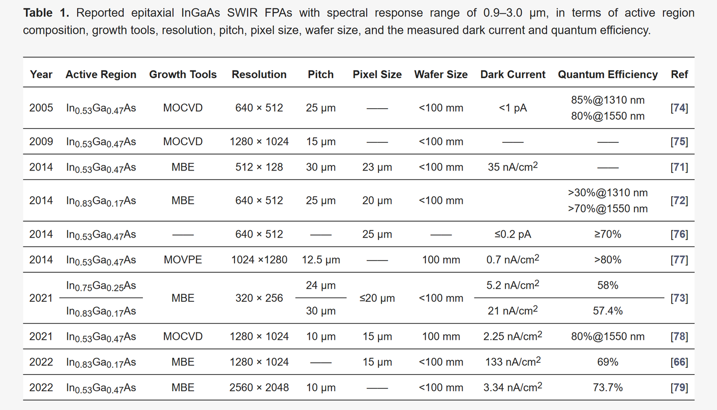 SWIR 芯片 | 短波红外倒装芯片的凸点键合工艺技术综述 - 知乎