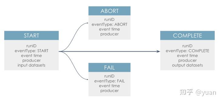 数据血缘收集与分析框架 OpenLineage 介绍 - 知乎