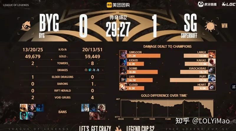 S2传奇杯SG 3-0 BYG - 知乎