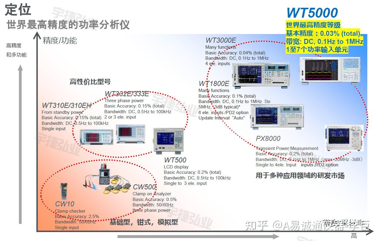 回收租售YOKOGAWA横河 WT5000高精度功率分析仪 惊爆评估包邮推荐 - 知乎
