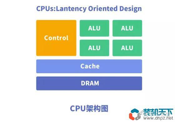 摘录：NPU、CPU 、GPU之间的区别 - 知乎