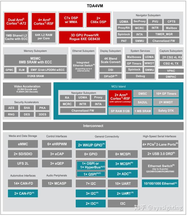 自动驾驶计算&域控平台-TI - 知乎