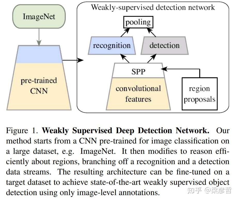 弱监督目标检测（WSOD）综述笔记 - 知乎