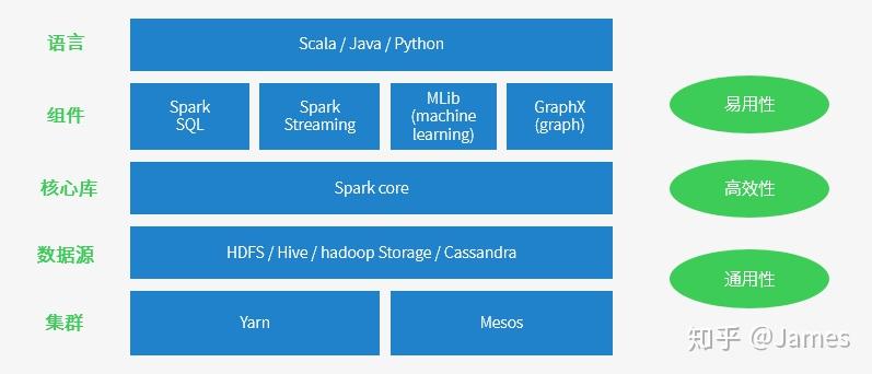 Spark 知识点 ( 架构 RDD Task ) - 知乎
