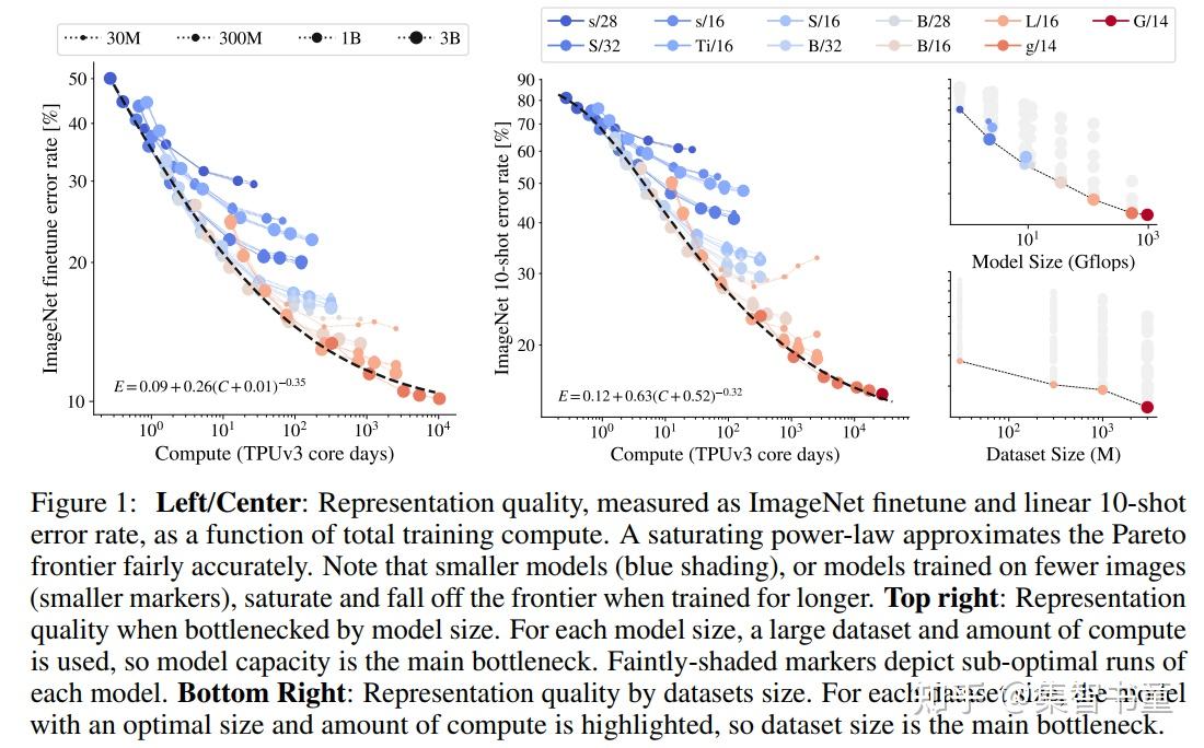 Scaling ViT | ImageNet Top-1 90.45% 准确率 - 知乎