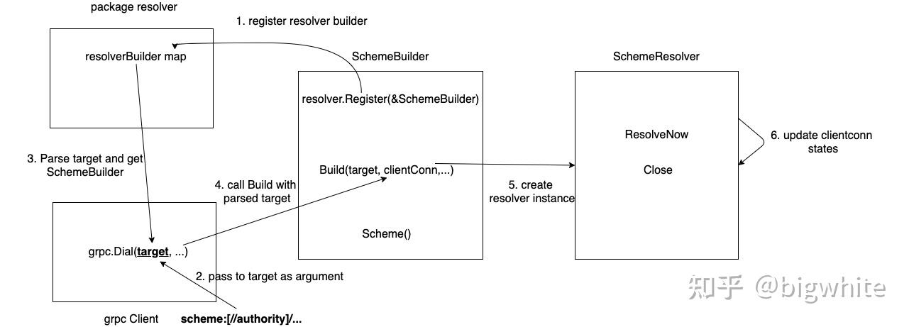 gRPC客户端的那些事儿 - 知乎