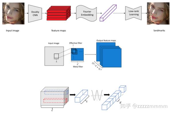 人脸关键点检测综述 - 知乎