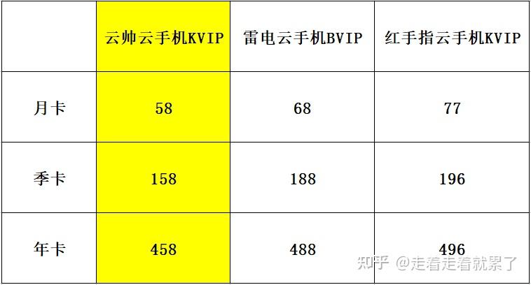 云手机KVIP哪个配置高性能强便宜好用？红手指雷电云帅云手机对比 - 知乎