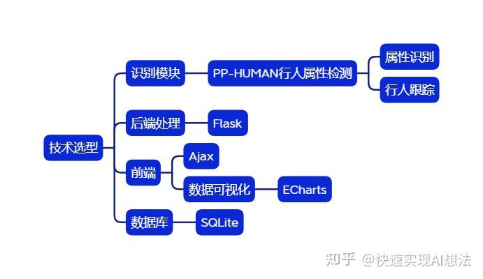 【校园ai Day Ai Workshop】基于pp Human的客流及属性统计 知乎