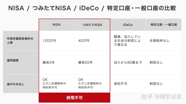 日本养老投资（NISA , iDeCo） - 知乎