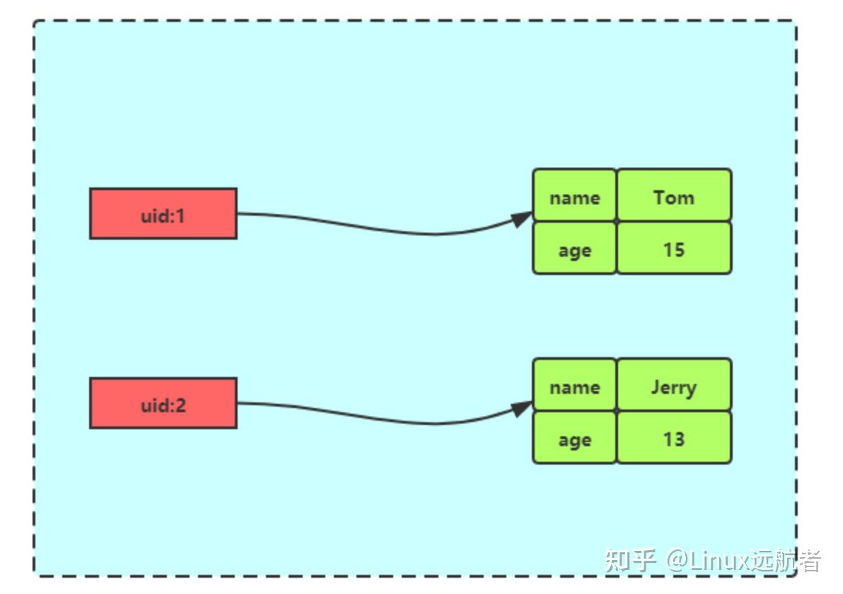 一文读懂Redis五种数据类型及应用场景 - 知乎