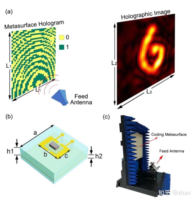 Intelligent coding metasurface holograms by physics-assisted ...