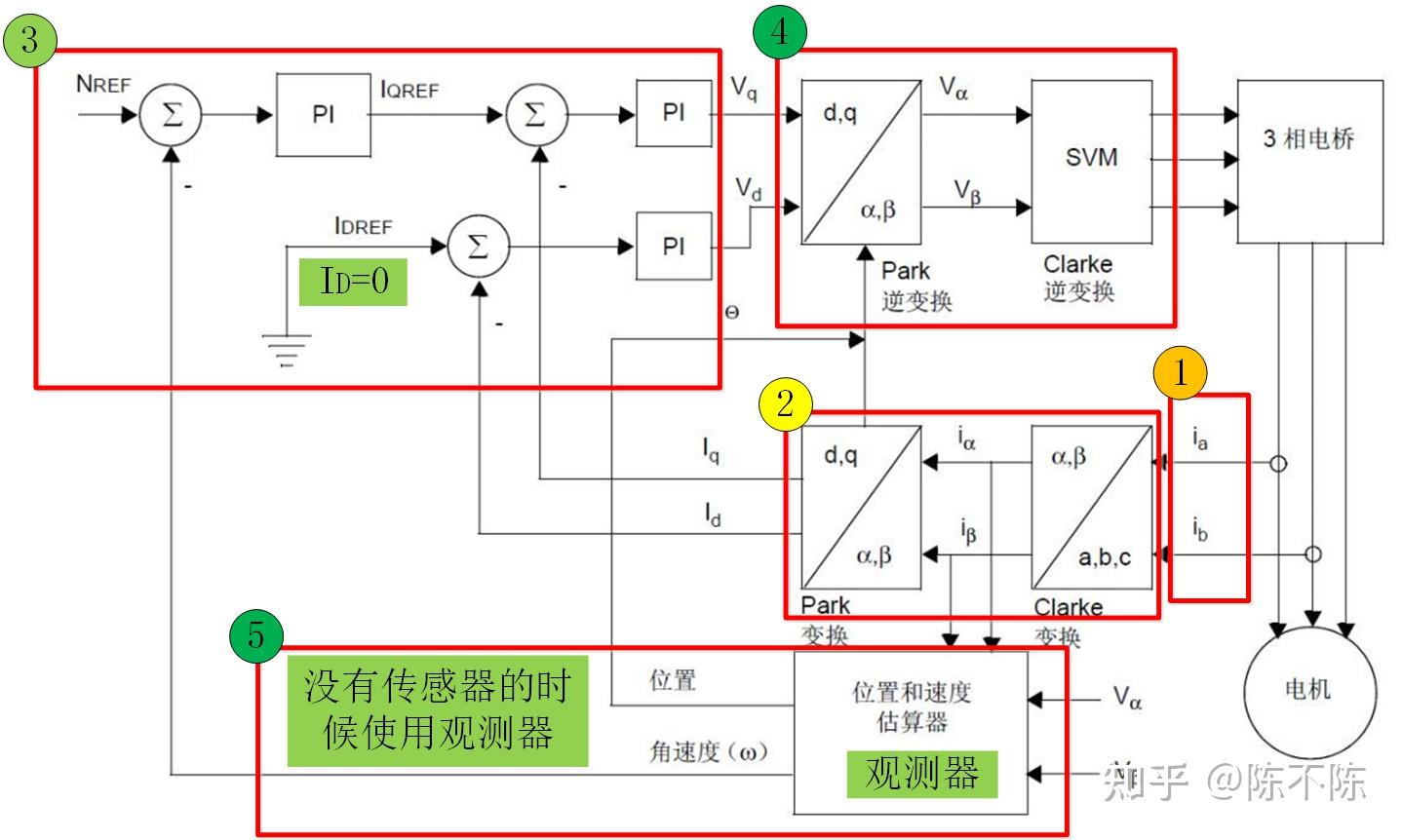 【干货|开源MIT Min cheetah机械狗设计(二)】|无刷电机FOC算法代码解析 - 知乎