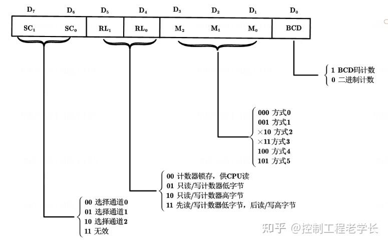 8253/8254定时计数器芯片简介 - 知乎