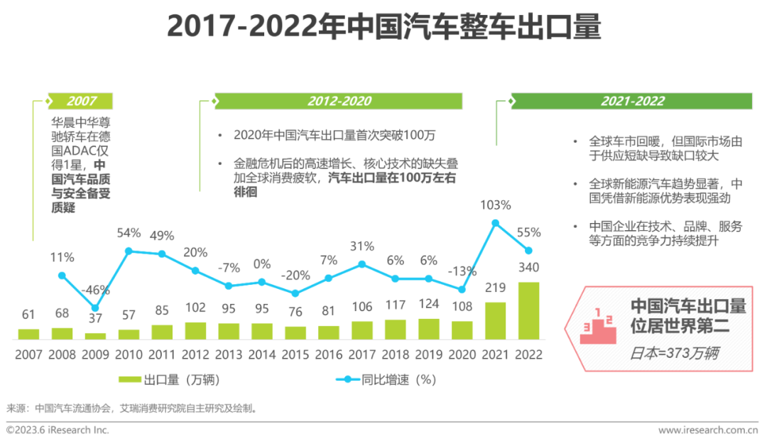 2023年中国汽车出海研究报告 知乎