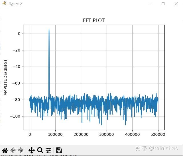 matlab与python程序分享：计算ADC的SNR/SFDR/ENOB等参数 - 知乎