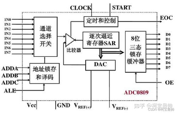 【STM32学习】——ADC模数转换器 - 知乎