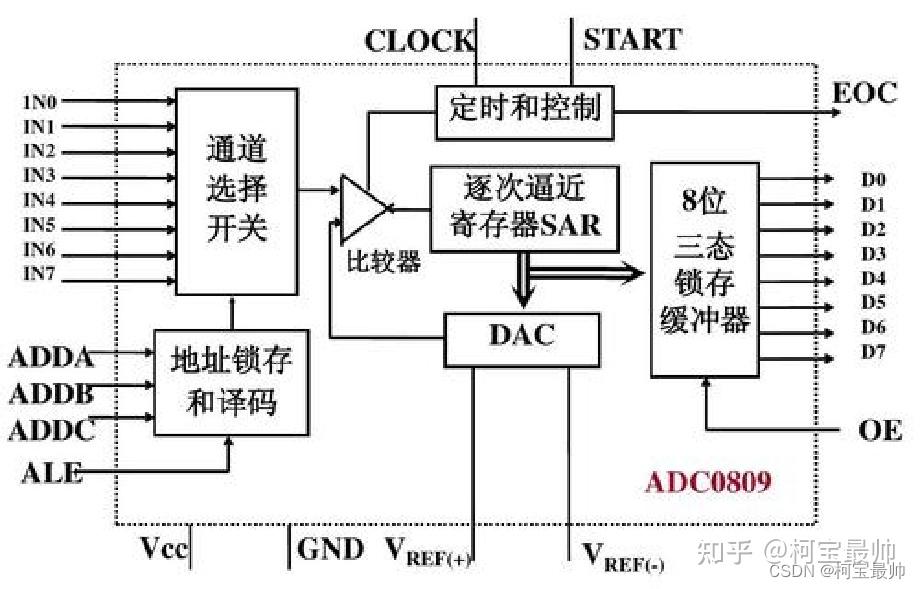 【stm32学习】——adc模数转换器 知乎