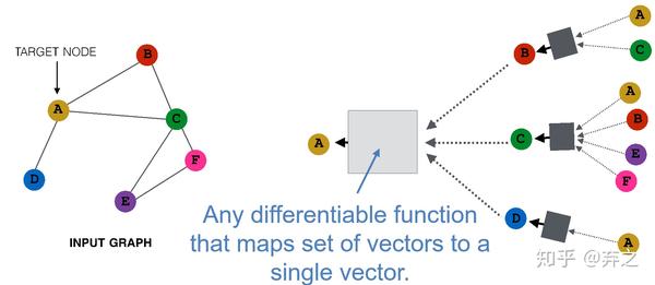 Graph neural network综述:从deepwalk到GraphSAGE，GCN，GAT - 知乎