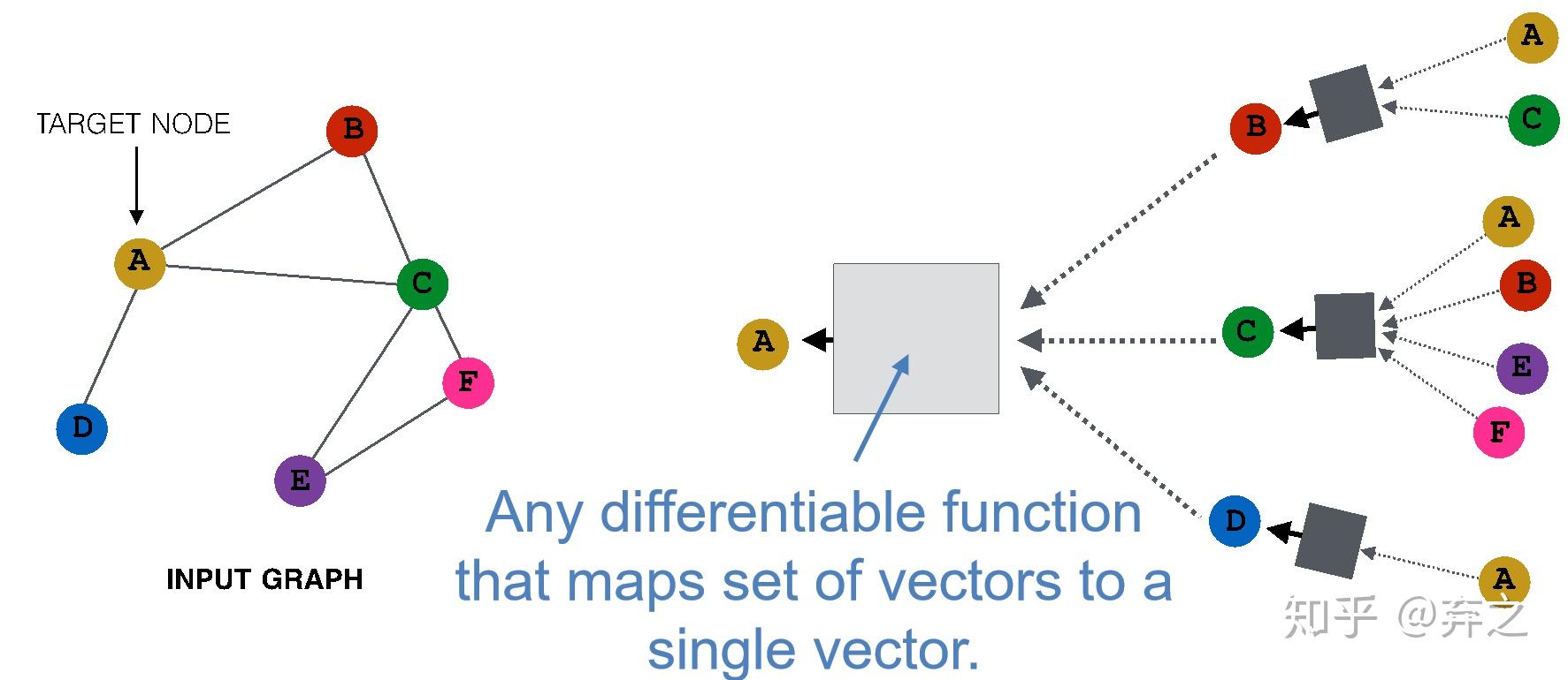 Graph neural network综述:从deepwalk到GraphSAGE，GCN，GAT - 知乎