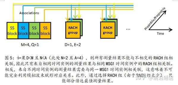 5G随机接入流程 - 知乎