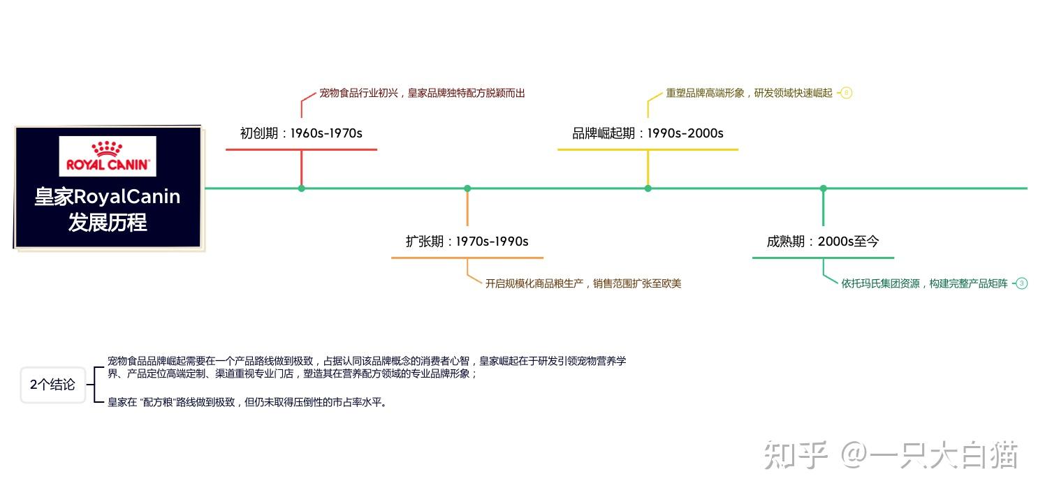 研究一个品牌｜皇家ROYAL CANIN - 知乎