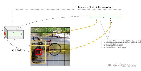 【目标检测】YOLO系列——YOLOv1详解 - 知乎