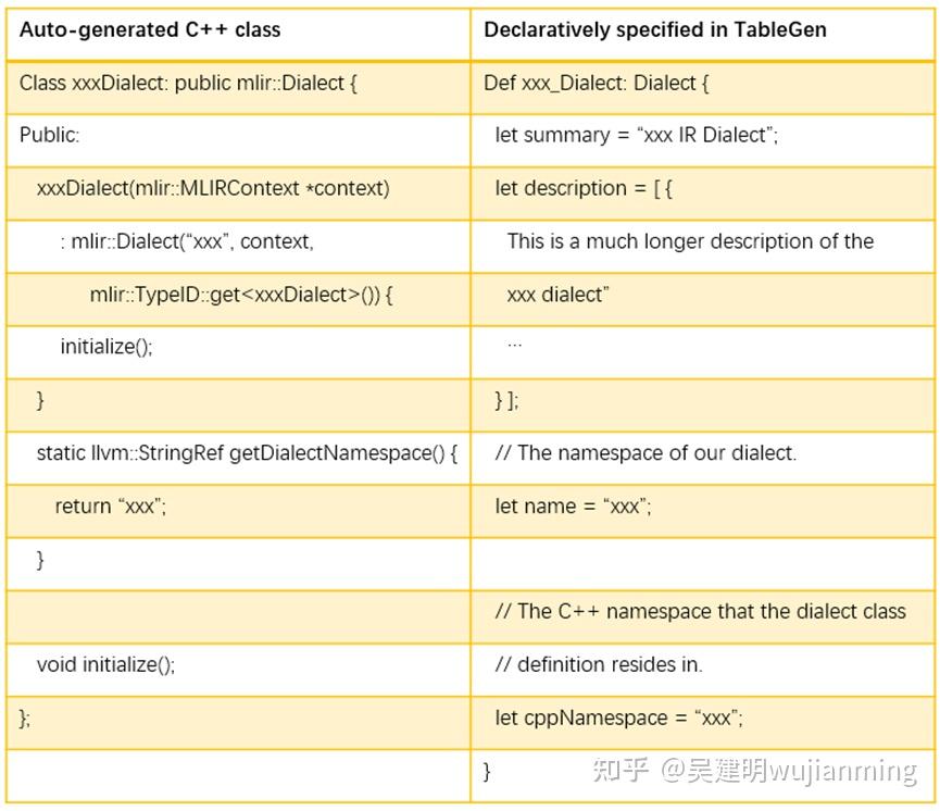 MLIR编译器手册，Dialect及Operation详解 - 知乎