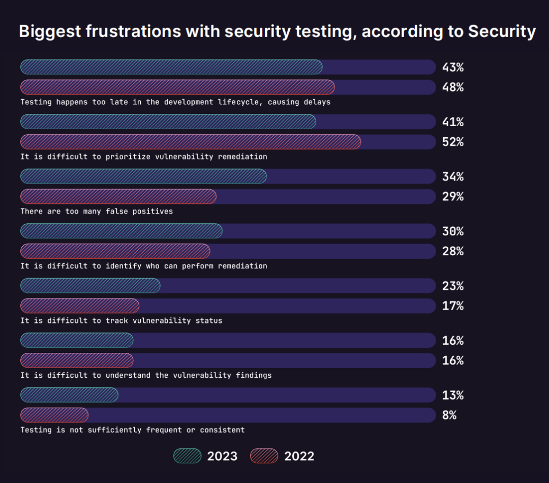 下载｜GitLab 2023 年 DevSecOps 全球调研报告：安全左移深入人心、AI/ML 蔚然成风 - 知乎