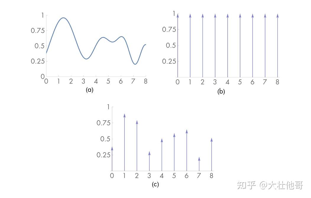 7 Sampling and Reconstruction - 知乎