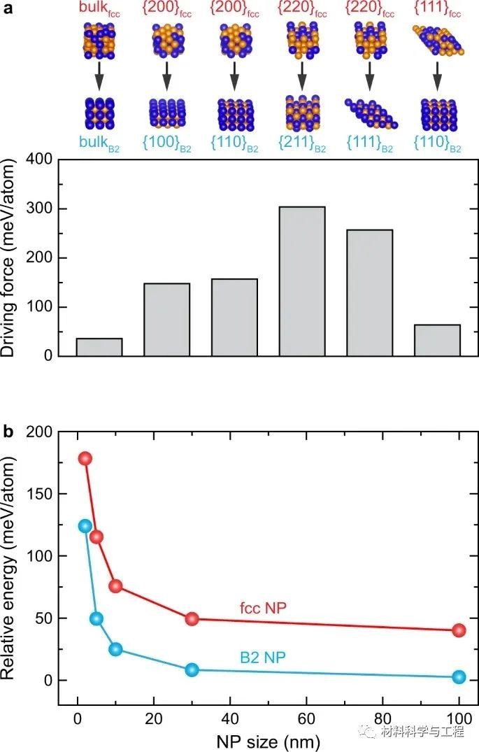 《Nature》子刊：单晶PdCu合金纳米颗粒FCC到BCC相变动力学 - 知乎