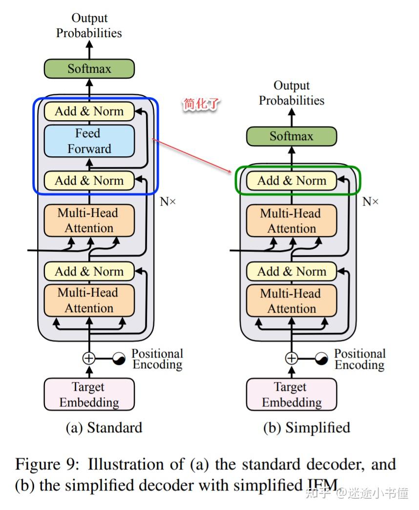 [综述] A survey of Transformers-[7] LayerNorm和FFN - 知乎
